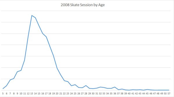 Statistics on Skateboarder Ages Over The Years — Skatepark of Tampa