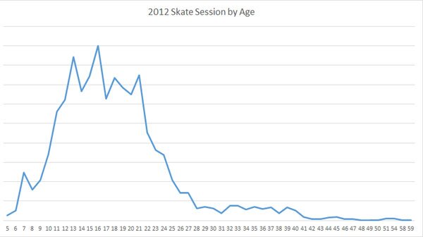 Statistics on Skateboarder Ages Over The Years — Skatepark of Tampa